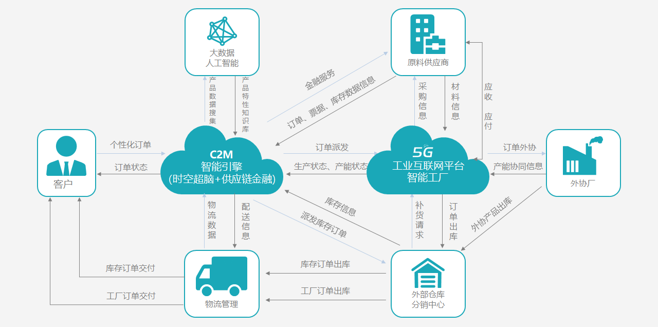 C2M模式 - 宽东方科技集团有限公司